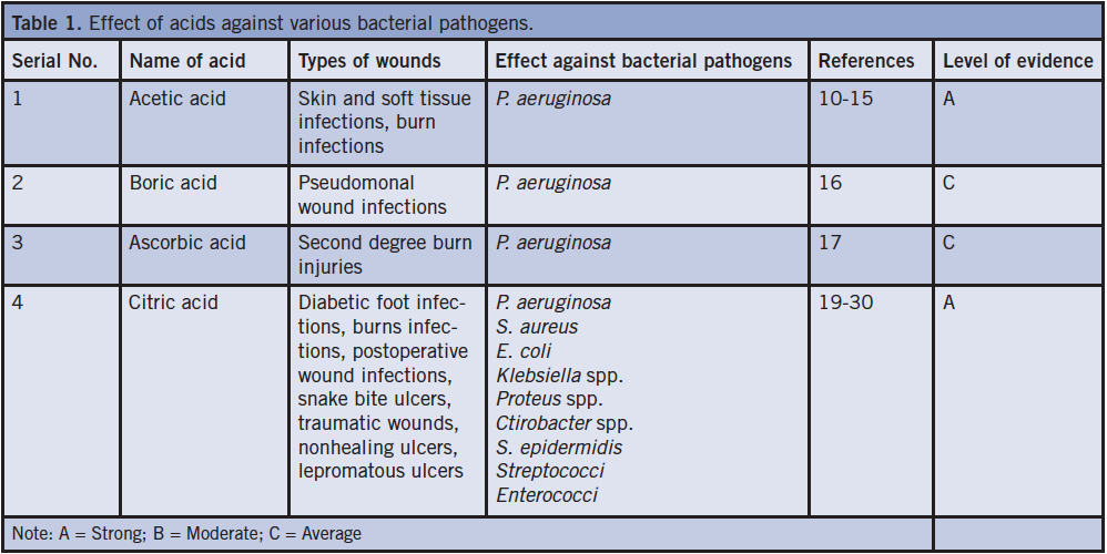Acidic Environment and Wound Healing: A Review – Regenerative ...
